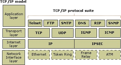 'TCP/IP protocol suite'